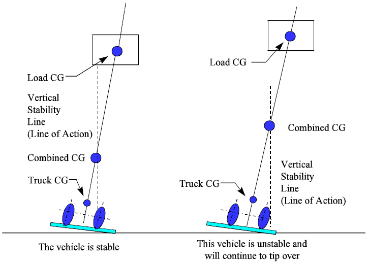 Powered Industrial Truck Operator Training - Stability of Powered ...